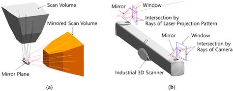 Sensors Free Full Text D Point Cloud Acquisition And Correction In Radioactive And