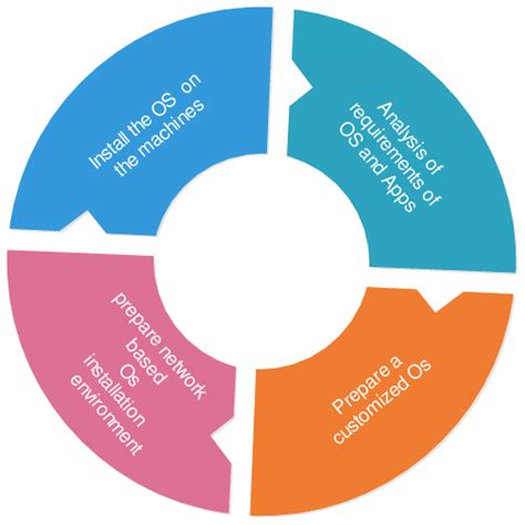 Proposed Framework Of Operating Systems And Applications Deployment For Download Scientific