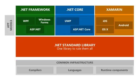 The Advantages And Disadvantages Of The Net Framework Linuxtechlab
