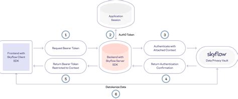 Protecting And Managing Sensitive Customer Data With Skyflow And Cloud