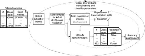 Selecting Optimum Supervised Classifiers And Parameters Per Band Download Scientific Diagram