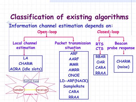 Ppt Dynamic Rate Adaptation In Ieee 80211 Wlans Powerpoint Presentation Id3838058