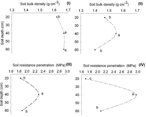 Soil Bulk Density I II And Soil Penetration Resistance III IV In Download Scientific