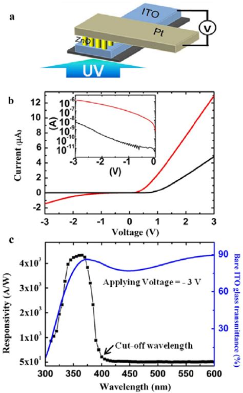 A Measurement Scheme For Photoresponse Characterization Of The Ptzno Download Scientific