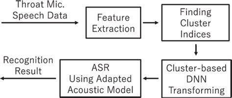 figure 1 from dnn based feature transformation for speech recognition