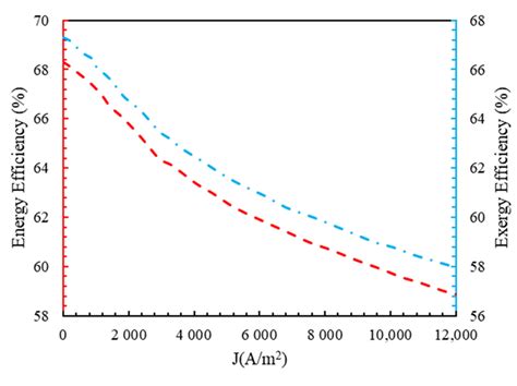 The Energy And Exergy Efficiency Of The Polymer Membrane Electrolyzer Download Scientific