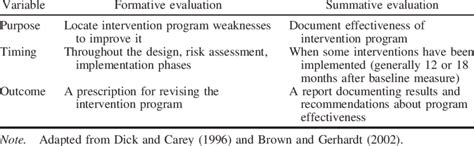 Differences Between Summative And Formative Evaluation Download Table
