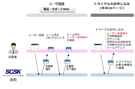 Perfectwatch For Bitlockerトライアル申し込みフォーム Scsk Minoriソリューションズ株式会社