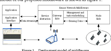 Figure 1 From A Middleware Architecture For Sensor Networks Applied To