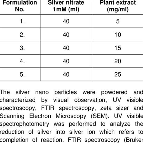 Different Concentrations Of Plant Extract Green Synthesis Of Silver