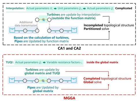 Essential Comparison Of Mgga And Conventional Algorithms Download