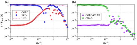 Optimisation Of The Annealing Protocol For The Ising Model Given By Eq