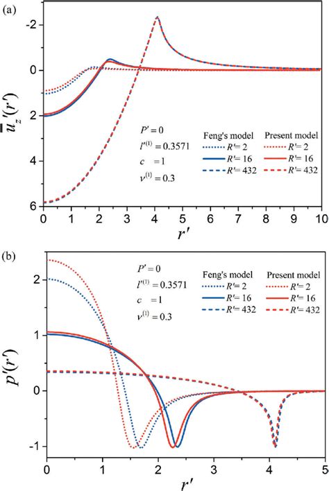 Effects Of Radius Of The Rigid Spherical Nano Indenter On The