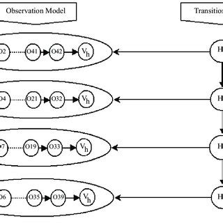 The Hidden Markov Model Download Scientific Diagram
