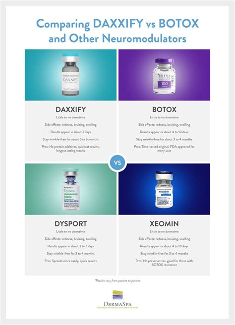 Daxxify® Vs Botox® And Other Alternatives Infographic Comparison