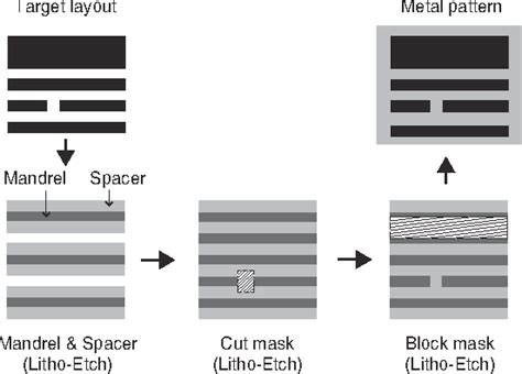 Figure 1 From Redundant Via Insertion With Cut Optimization For Self