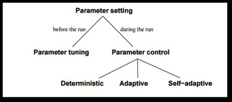Global Taxonomy Of Parameter Setting 50 Download Scientific Diagram