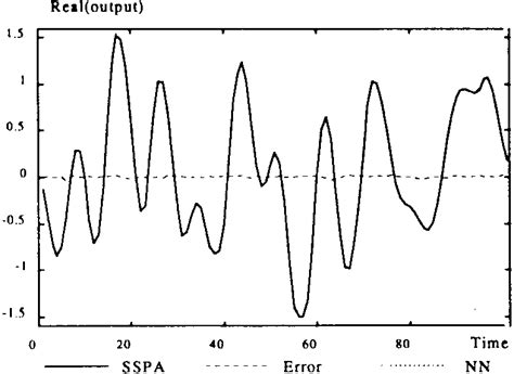 Generalization Performance When The Sspa Operates At Saturation
