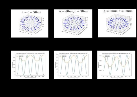 computational polarization plot obtained with different molecular