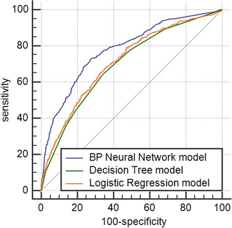 Roc Curves Of The Three Prediction Models Download Scientific Diagram