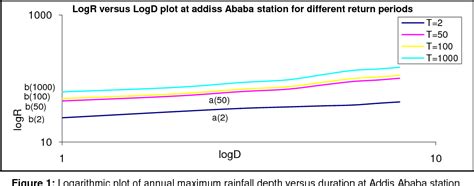 Figure 1 From Development And Application Of Spatially Parameterized Depth Duration Frequency