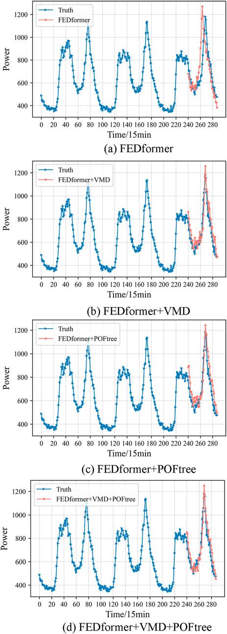 Frontiers Short Term Load Forecasting Based On Multi Frequency Sequence Feature Analysis And