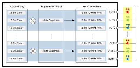 LP5012 LP5012 How To Control Brightness Of The LED Independently Power Management Forum