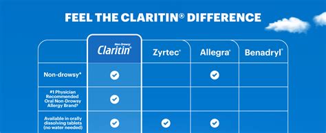 Claritin Allergy Medicine For Adults 24 Hour Non Drowsy Loratadine 10mg Pills