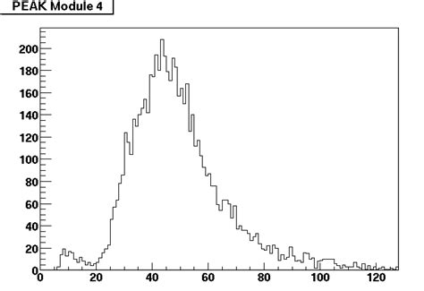 Cluster Charge Distribution In Adc Counts For Silicon Module 4 Peak