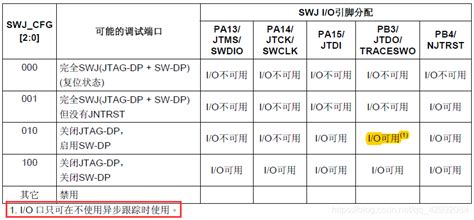 Stm32笔记之 Swj（jtag Dp和 Sw Dp） Csdn博客