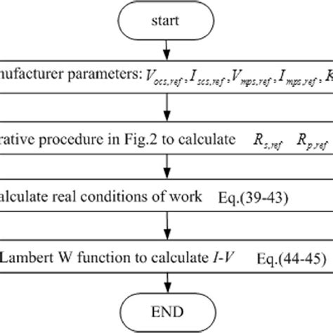 Flowchart For Modeling And Parameters Extraction Method Download