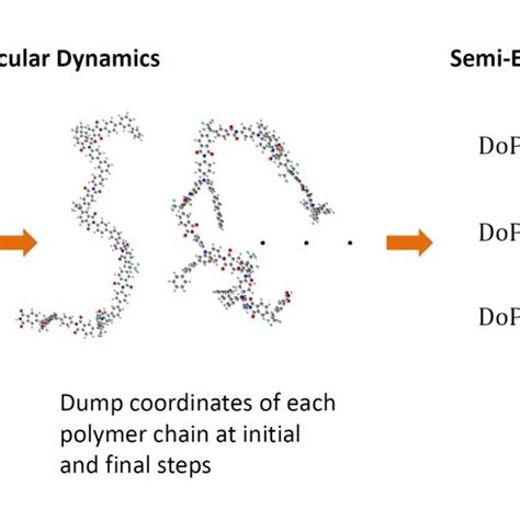 Schematic Representation Of The Integrated Molecular Dynamics And