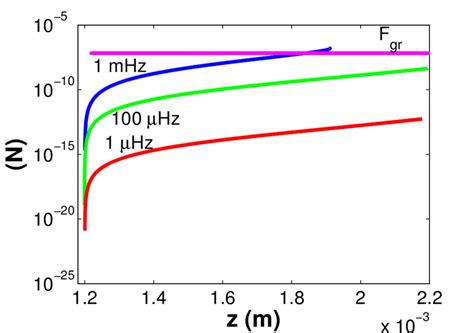 Dielectrophoretic Force ˜ F Dep Acting On A Drop At Lower