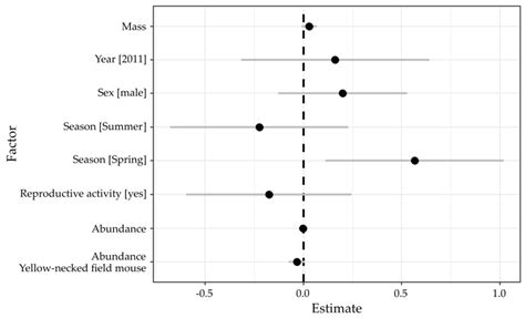 Graphical Representation Of The Model Averaging From All Candidate