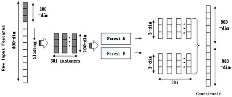 Figure 2 From An Improved Deep Forest Model For Prediction Of E
