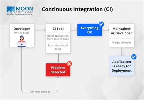 Continuous Integration Vs Continuous Deployment A Guide