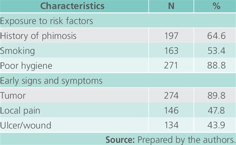 exposure to risk factors and clinical con ditions of penectomized