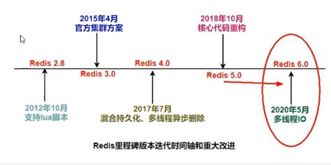 Redis单线程VS多线程 小肚腩吖 博客园