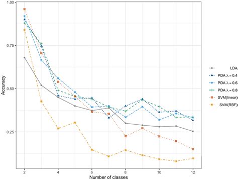 A Line Plot Of The Accuracy Score Of Lda Indexes Pda Indexes With λ ∈ Download Scientific