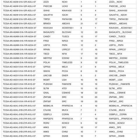 Matrix Of Interchromosomal Fusion Events Download Scientific Diagram
