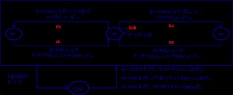 extended automaton modelling the asynchronous controller download