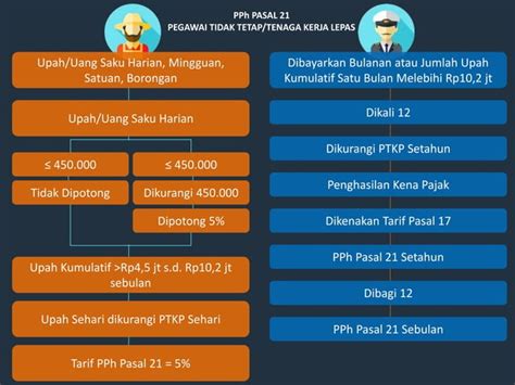 Pph21berdasarkanper16tahun2016pptpptx