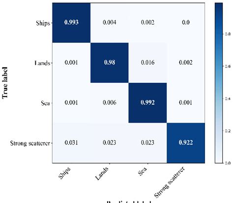Confusion Matrix Of Super Class Classification Result By Msa Scnn Under