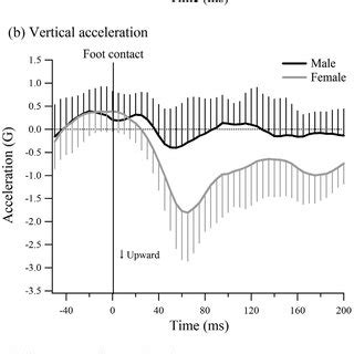 Acceleration Comparisons Download Scientific Diagram