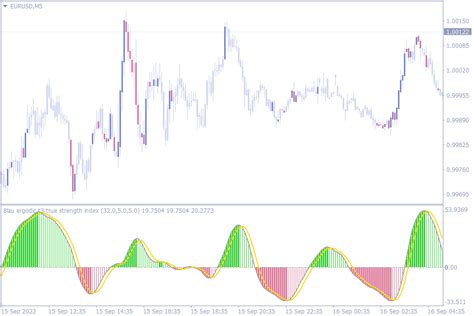 Best Oscillator Indicators For Mt4