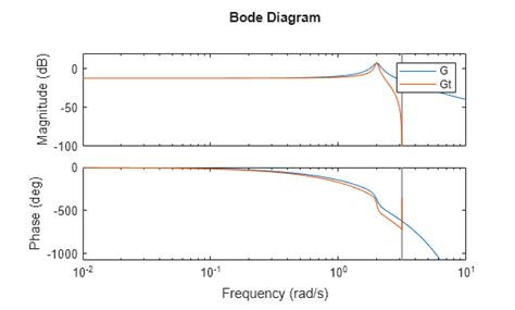Improve Accuracy Of Discretized System With Time Delay Matlab And Simulink