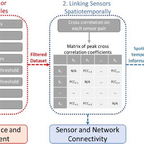 multi sensor data quality assessment framework download scientific