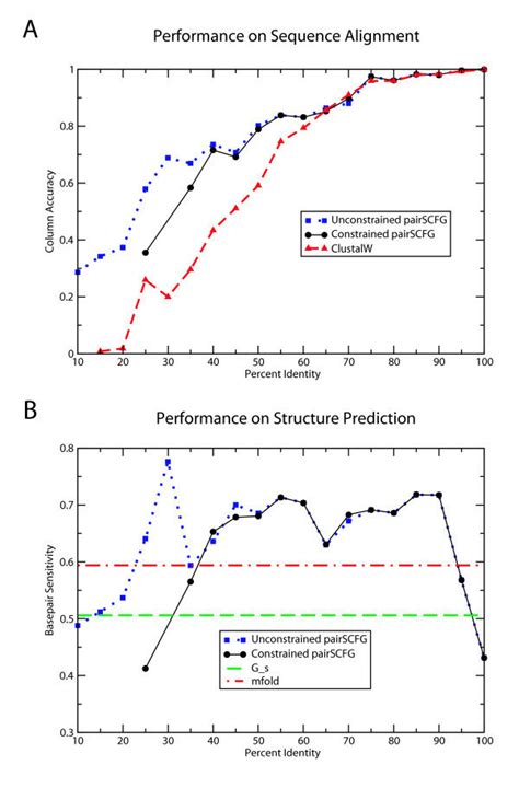 performance of pairscfg algorithm on test sets binned by percent
