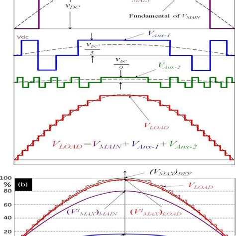 A Voltage Waveforms Of Each H Bridge Using Nlc Modulation With Their