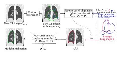 Schematic Diagram Showing The Model Initialization Process For A New Ct